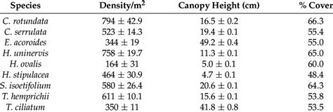 Mean Shoot Density Canopy Height And Canopy Cover For Seagrass Species