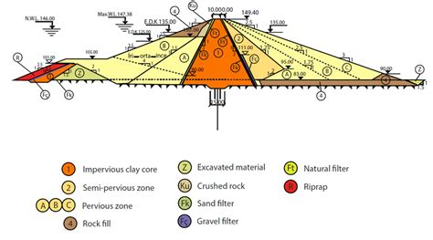 The Maximum Cross Section Of Embankment Of Balcova Dam Download