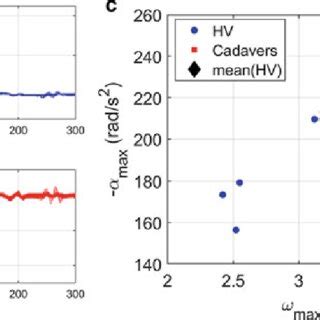 This figure shows the recorded traces of a angular velocity ω and b Download Scientific