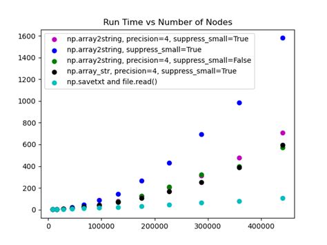 Python Numpy Array2string Performance Stack Overflow