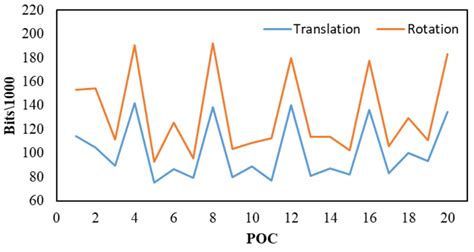 Relationship Between Camera Motions And Transmission Bits In H265hevc Download Scientific