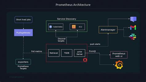 Prometheus Architecture Kodekloud