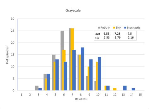 Performance Of The Networks For Binary And Grayscale Inputs Each Plot