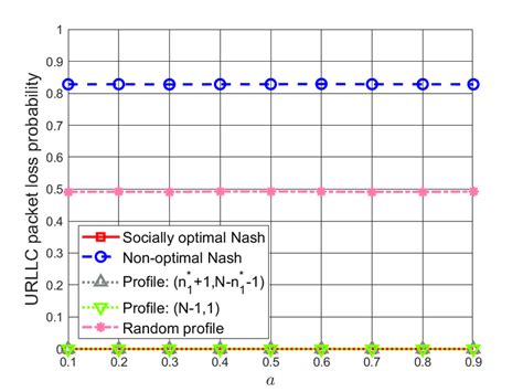 Packet Loss Probability Of URLLC Traffic Versus A Download Scientific Diagram