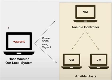 Oscar Semabia On Linkedin Ansible Hands On Demo Project Step By Step For Beginners