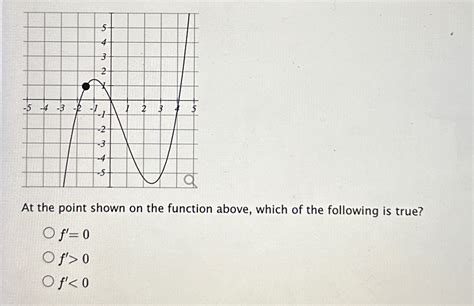 Solved At The Point Shown On The Function Above Which Of Chegg