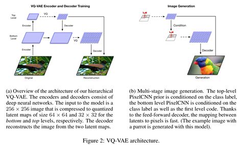 논문 요약 Generating Diverse High Fidelity Images with VQ VAE Jaemins Arxiv