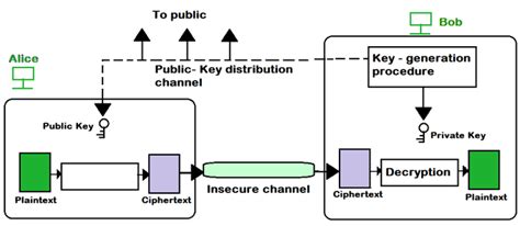 Asymmetric Key Cryptography GeeksforGeeks