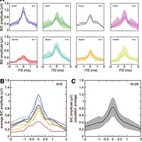 Binaural Interaction Component Bic Recordings And Reproducibility A Download Scientific