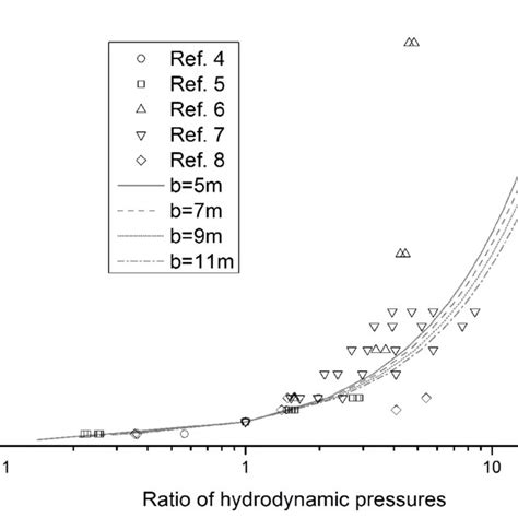 Ratio Of Hydrodynamic Pressures With Various Water Depths Download