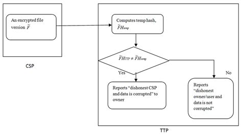 Cheating Detection Procedure Download Scientific Diagram