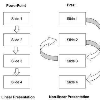 Linear And Non Linear Presentation Difference Download Scientific Diagram