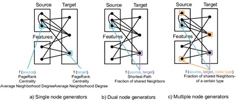 Key Graph Based Feature Generator Families And Their Instances