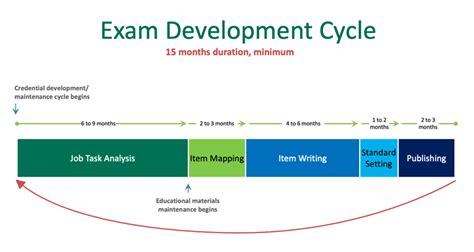 Under The Hood Inside Isc2 Exam Development Cycle