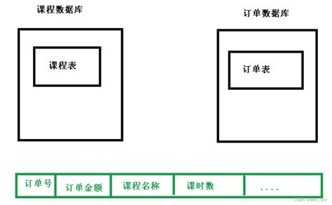 分库分表利器——shardingjdbcsharding增加新表 Csdn博客