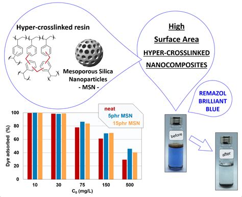 Polymers Free Full Text Hyper Crosslinked Polymer Nanocomposites