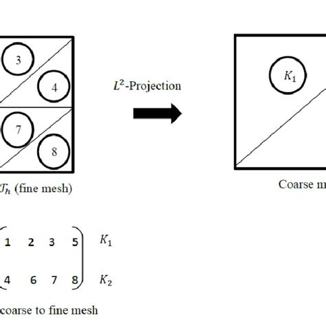 1 Typical Two Dimensional Discretization Structure Coarse Mesh Download Scientific Diagram