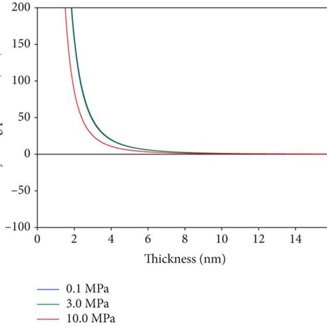 Total Disjoining Pressure And Its Integration At Each Pressure Are