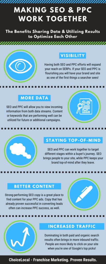 How Seo Ppc Work Together Digital Marketing Choicelocal
