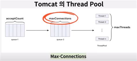 Tomcat Thread Pool 정리