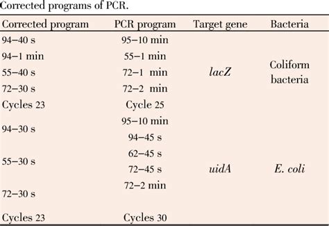Table 1 From Rapid Detection Of Coliforms In Drinking Water Of Arak City Using Multiplex Pcr