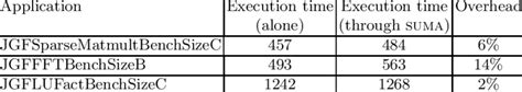 Suma Overhead With Some Java Grande Benchmarks Time In Seconds