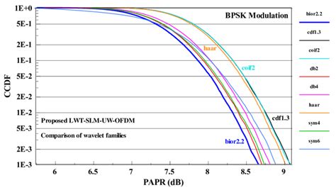 The Influences Of Distinctive Wavelet Families On The Papr Success Of Download Scientific