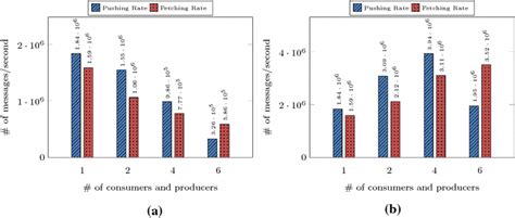 multiple parallel queuing performance a individual b overall