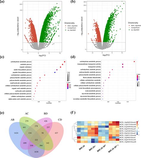 Multidrug Resistance Of Botrytis Cinerea Associated With Its Adaptation To Plant Secondary