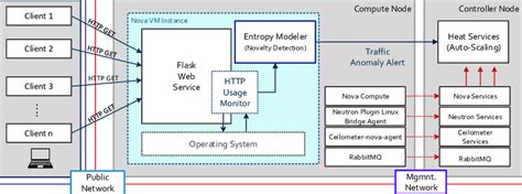 Cloud Execution Environment For Experiments Download Scientific Diagram