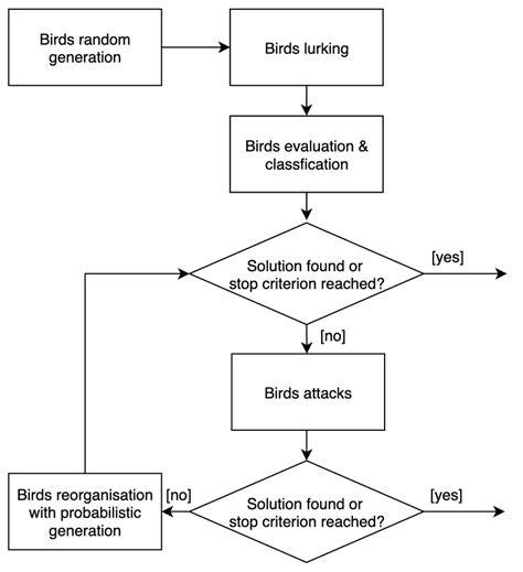 The Different Steps Of The Hbia Optimization Algorithm Download