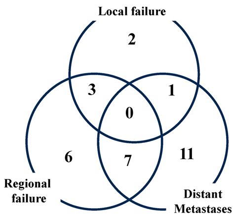 Failure Pattern Of Recurrence Download Scientific Diagram Failure Pattern Of Recurrence Download Scientific Diagram