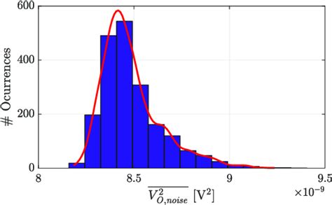 Histogram Of The Output Integrated Noise For K 4 When Only