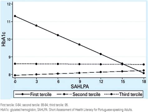 Association Between Health Literacy And Glycemic Control In Elderly Patients With Type 2