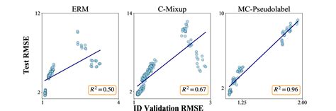 Assessing Model Generalization In Vicinity Ai Research Paper Details