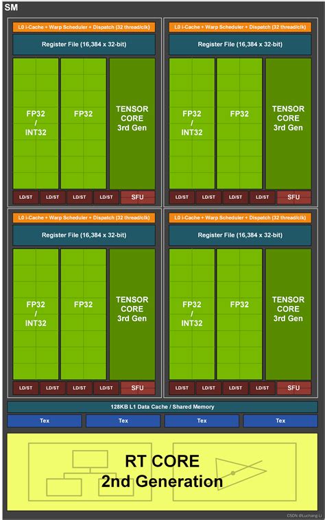 Nvidia Gpu Sm和cuda编程理解 云社区 华为云