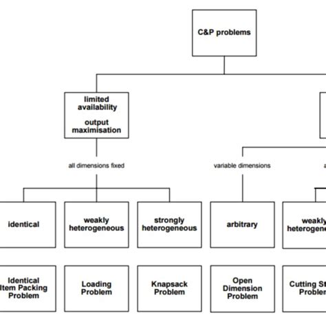 PDF Approaches To Tackle The Nesting Problems