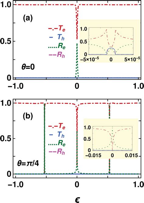 The Behavior Of Normal Reflection Re Andreev Reflection Rh Elastic Download Scientific
