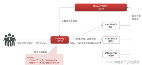 Springcloud3 Gateway章节 Eurekagateway动态路由负载均衡1gateway负载均衡配置 Csdn博客