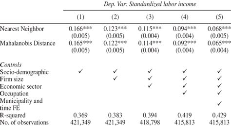 Non Parametric Model Propensity Score Matching For Internet Use