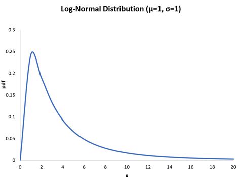 How To Plot A Log Normal Distribution In Excel