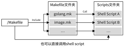 项目管理 编写golang makefile kiosk s