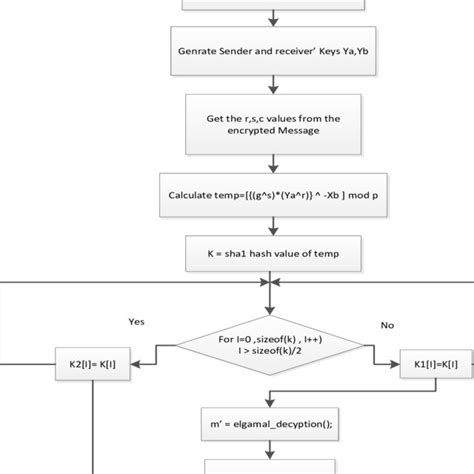 Pdf Implementation Of Schnorr Signcryption Algorithm On Dsp