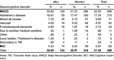 Prevalence Of Neurocognitive Disorder By Sex Download Scientific Diagram