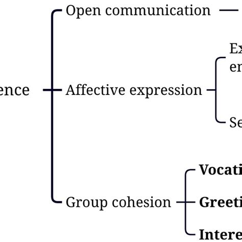 Mapping Community Of Inquiry Framework Swan Et Al 2009 To Download Scientific Diagram