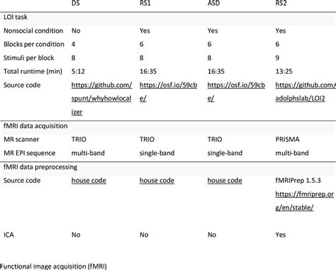 Subject Samples Varied In Details Of The Whyhow Task Fmri Data