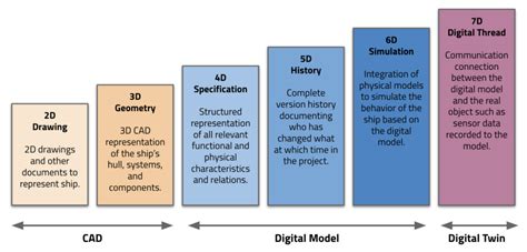 Why A 3d Cad Model Is Not A Digital Twin Naval Architect