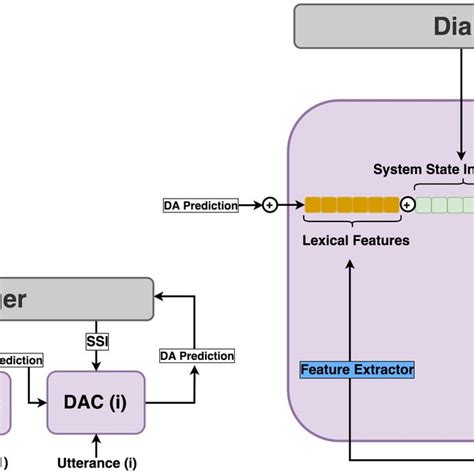 Contextual Dialogue Act Classifier Cdac Architecture Overview Left Download Scientific