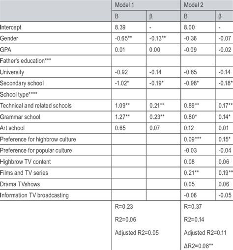 Hierarchical Regression With Liberalism As The Criterion Variable Download Scientific Diagram
