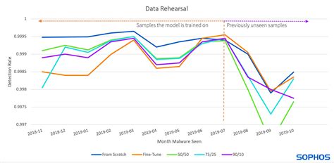 catastrophic forgetting explained sophos news